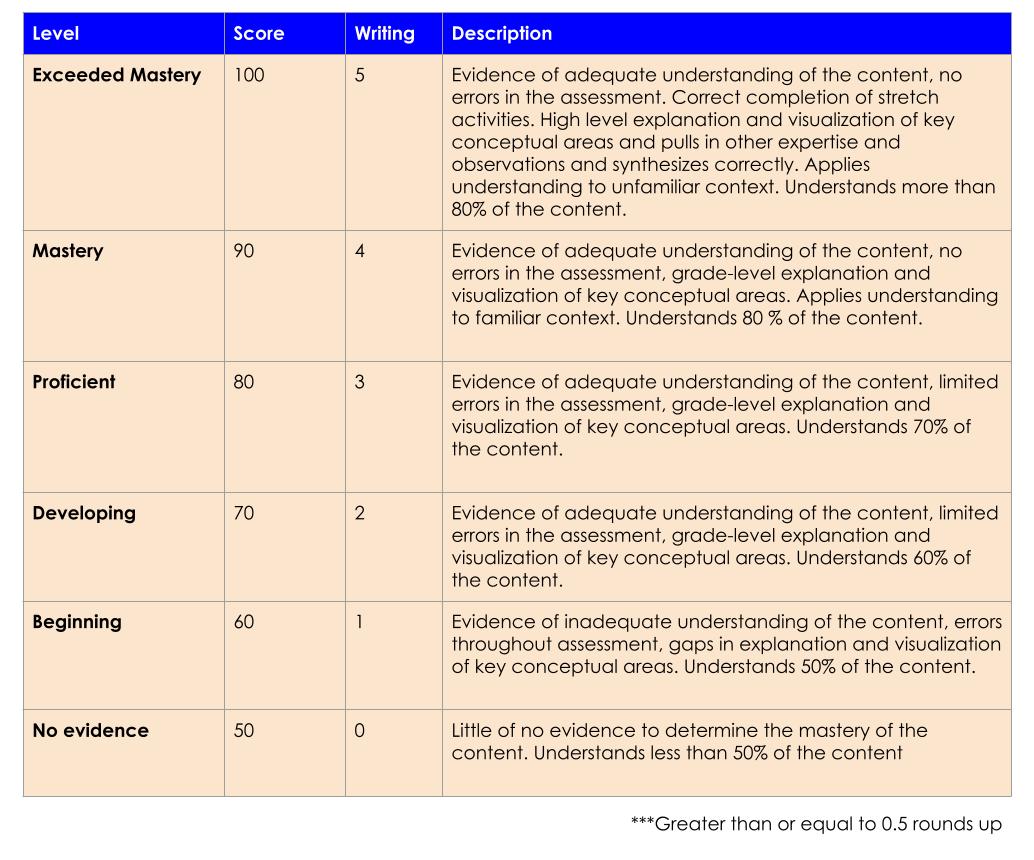 The Case for Mastery Grading – Classroom to Corporate